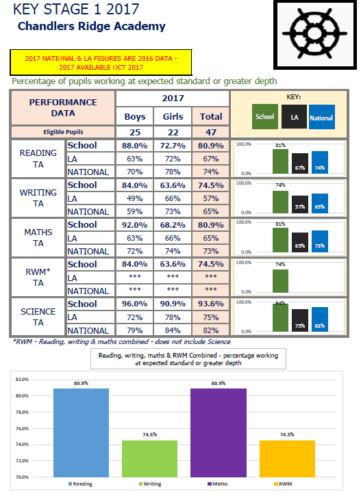 KS1 Performance Data - Chandlers Ridge Academy