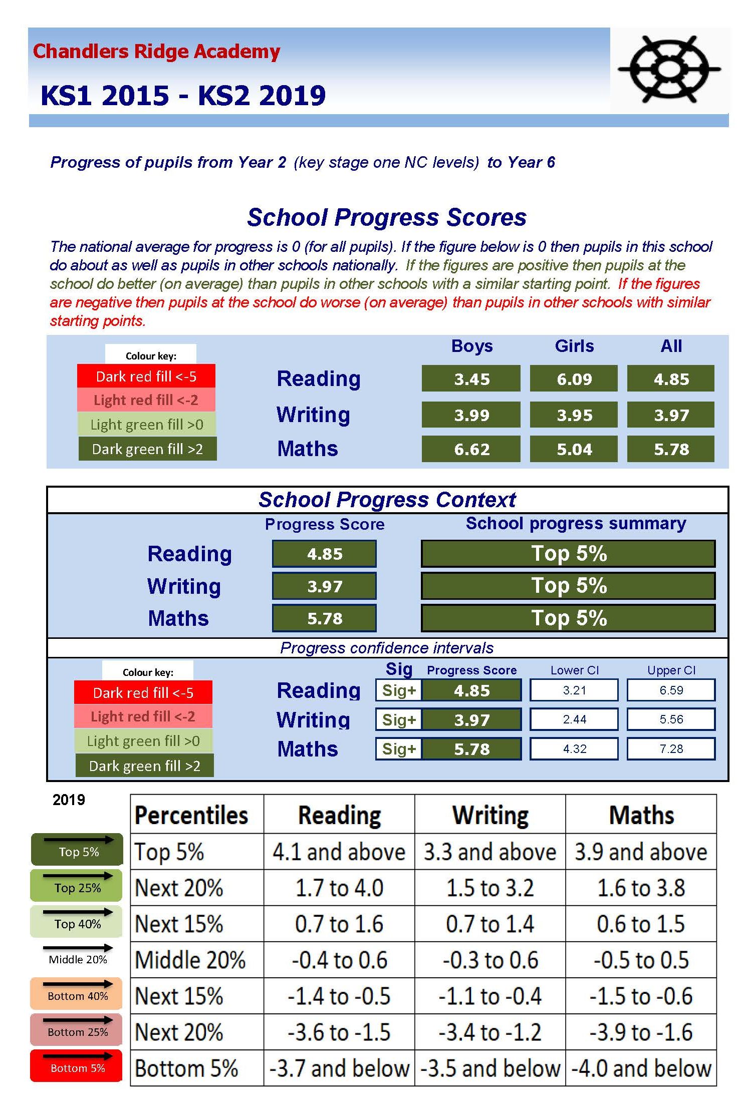 Key Stage 2 Performance Data